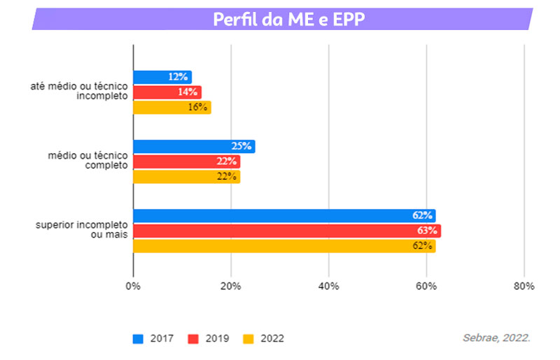 Qual o perfil das empresas de pequeno porte (EPP) no Brasil - Sebrae